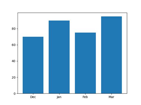 Chapter 3 Plotting With Pyplot Solutions Of Informatics Practices