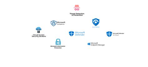 CLOUD SECURITY Verticiti