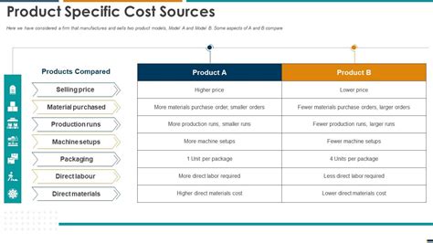 Summarizing Methods Procedures Product Specific Cost Sources Ppt