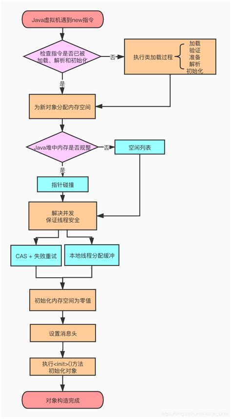Jvm学习笔记二：hotspot虚拟机对象mark Word中的unsed Csdn博客