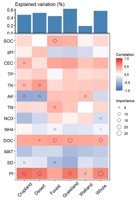 r语言ggplot2 绘制随机森林重要性 相关性热图 随机森林关键的图 csdn博客