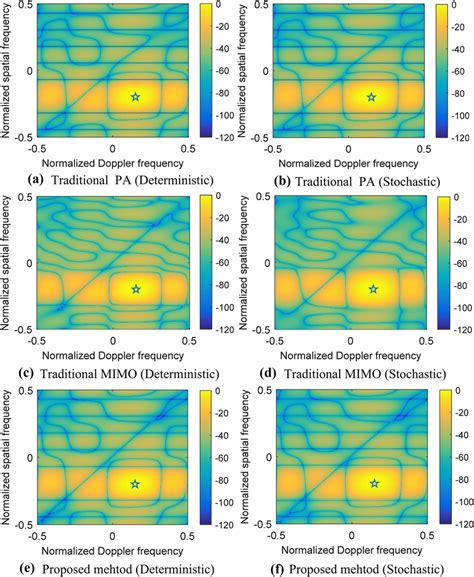 Spatial Temporal Beampatterns Of Different Methods Download