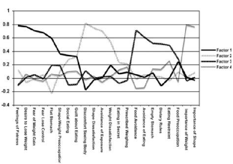 Loadings On Each Of The Four Factors Derived From An Exploratory Factor