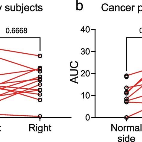 Oral Cancer Patients Report Pain At The Site Of The Cancer In Response