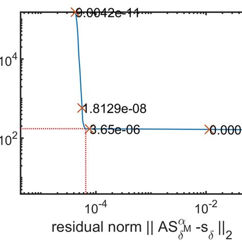 The Solving Error Of Tikhonov Regularization For S 2 T 2 I Under Download Scientific