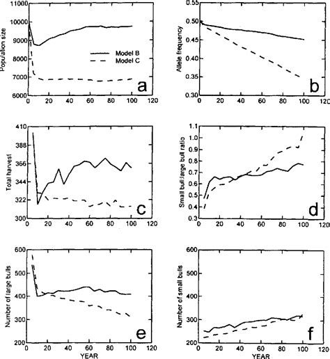 Figure 2 From Effects Of Population Density And Selective Harvest On