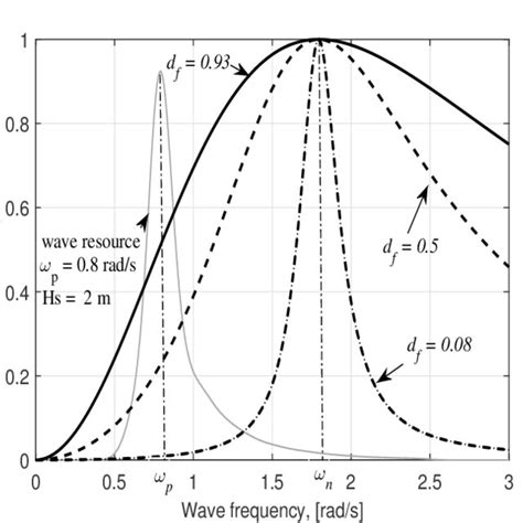 Normalised Absorbed Power As A Function Of The Wave Frequency And