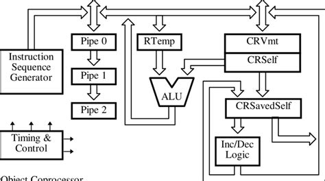 Block Diagram Of The Object Coprocessor Architecture Notes Pipe 012