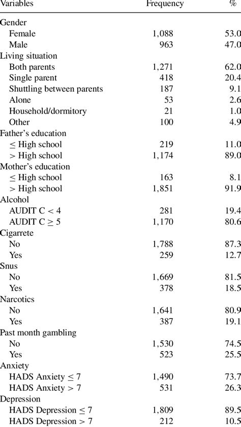 Demographic Distribution Of Categorical Predictor Variables Download