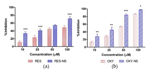 Cyclodextrin Based Nanosponges As A Complexating Agent Application In Oxyresveratrol Complexes