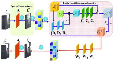 The Framework Of Smds Net Which Has Five Stages Connected With Spatial Download Scientific