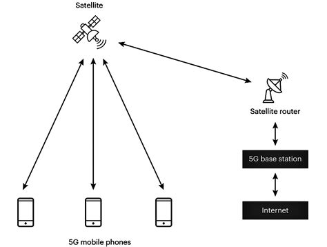demystifying non terrestrial networks microwave product digest