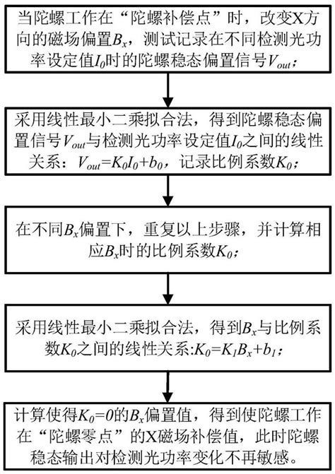 A Method For Suppressing Optical Power Error Detected By Atomic Spin Gyroscope Based On Magnetic