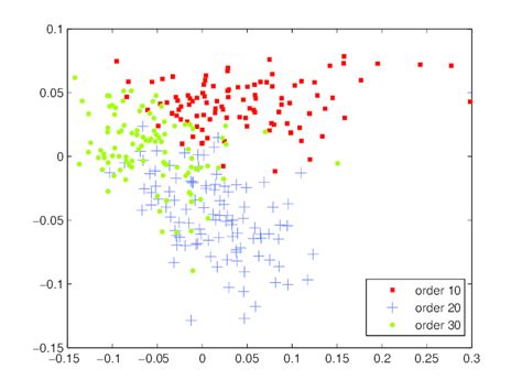 Illustration Of Mds On The Model Distance Among Reservoir Weights