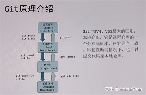 版本控制系统：vss、svn、git 对比 知乎