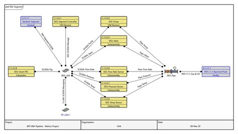 the architecture of the system is hierarchically decomposed using the