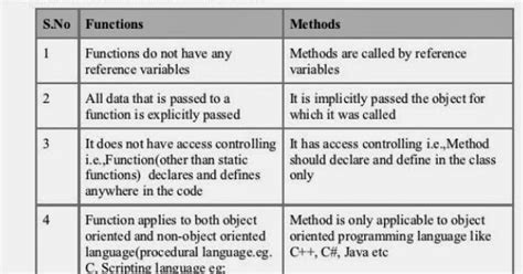 Aspnet Difference Between Method And Function