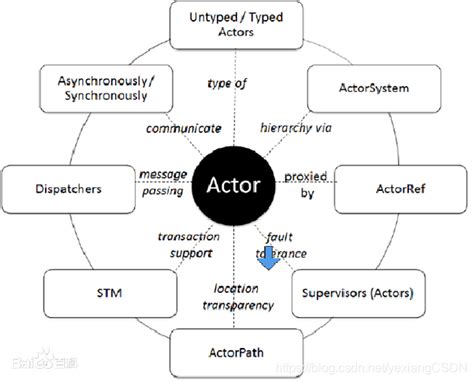 《大数据: Scala Akka并发框架》akka框架都有什么模型 Csdn博客 《大数据: Scala Akka并发框架》akka框架都有什么模型 Csdn博客