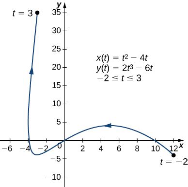 7 2 Calculus Of Parametric Curves Calculus Volume 2 Second University Of Manitoba Edition