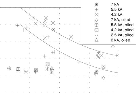Ramp Rate Limitation For 26 Strand Bath Cooled Cable Empty And Filled Download Scientific