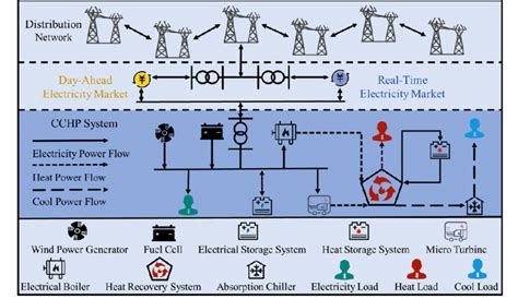 Structure Of Cchp System Download Scientific Diagram