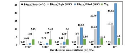 The Rms Accelerations And Wzbody For Different Values Of K3