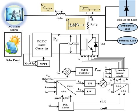 Solar Photovoltaic‐interfaced Shunt Active Power Filter Implementation
