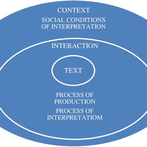 Discourse As Text Interaction And Context Fairclough 1989