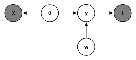 graphical representation of the conditional dependencies within the