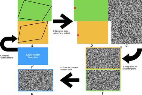 The Pipeline Spectrum Embedding In Rectification Planes A Warping To Download Scientific