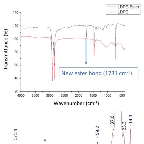 Ft Ir Spectra Of Ldpe Ester 3a Ldpe Eda Before And After Treatment Download Scientific