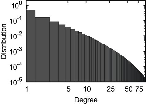 The Fat Tailed Degree Distribution Contact Per Individual With Download Scientific Diagram