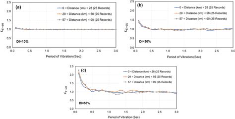 The Effect Of Source To Site Distance On Energy Based Inelastic Download Scientific Diagram