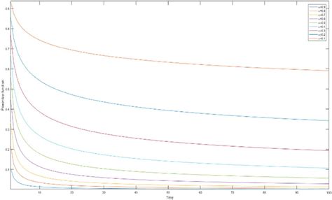 numerical representation of the power law function for different orders
