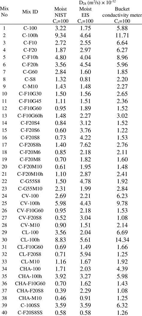 Effective Diffusion Coefficient At Days From Formation Factor Download Scientific Diagram