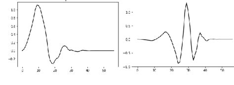 Figure 3 From Wavelet Transform Based Feature Extraction For Eeg Signal Classification