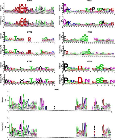 Hypervariable Regions In Natural And Proteinvae Generated Download Scientific Diagram