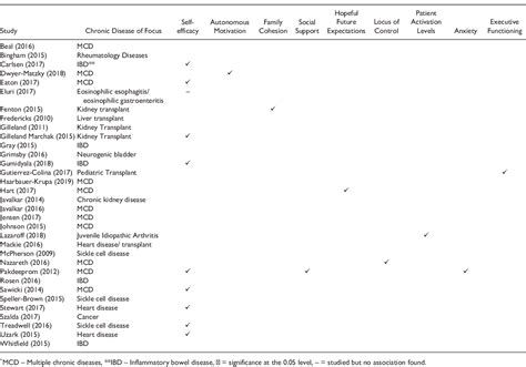 Table 3 From A Systematic Review Of Transition Readiness In Youth With Chronic Disease