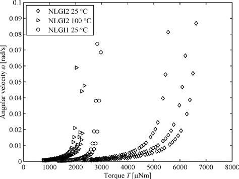 yield stress angular velocity measurement results for nlgi1 and nlgi2