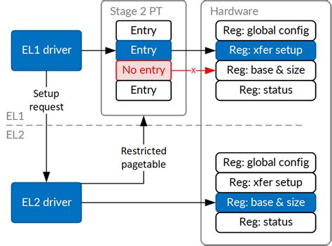Hardware Design Patterns Better Physical Memory Security