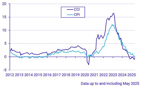 Construction Cost Index And Consumer Price Index