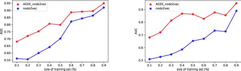 Figure 1 From Improving Link Prediction Accuracy Of Network Embedding Algorithms Via Rich Node