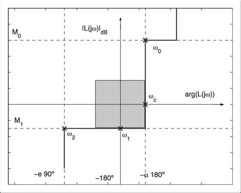 nichols plot of the bode optimal loop frequency response type i loop