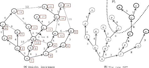 A Weight Of Edge From Node E To L Increases From 3 To 6 B New Spt