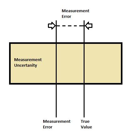 Illustration Of The Difference Between Measurement Error And Download Scientific Diagram