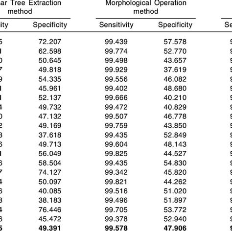 Performance Results Of The Different Segmentation Method On A Drive Download Table