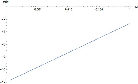 Differential Equations Solving Nonlinear Ode With Boundary Conditions
