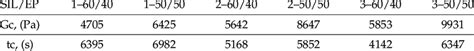 Elastic And Viscous Moduli Values And Crossover Point Data Download