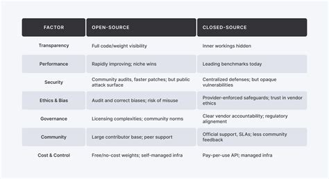 open source vs closed ai trust security and performance