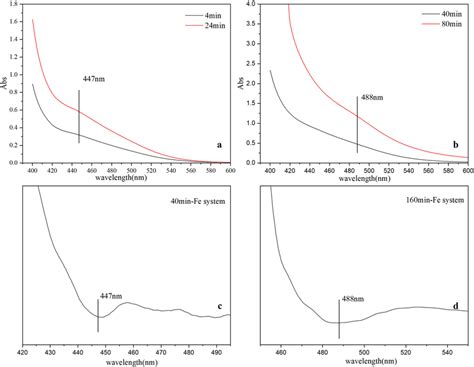 Visible Spectra At Different Time In Fe System A And B Second Order Download Scientific